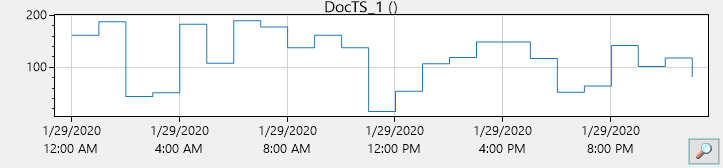 Graphical Representation of Selected Time Series
