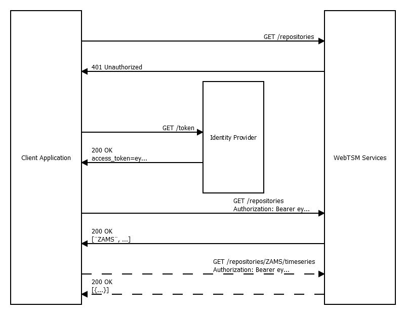 Token Authentication 